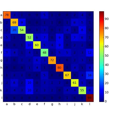 PDF Croatian Fish Dataset Fine Grained Classification Of Fish Species In Their Natural Habitat