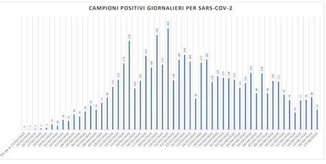 Coronavirus Scende Ancora Il Numero Dei Positivi 53 Su 1283 Campioni