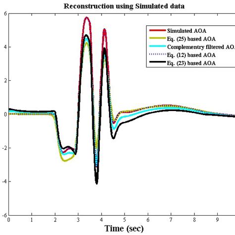 Lateral Directional Dynamics Flight Vs Simulated Output Download