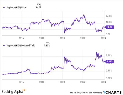Keycorp Stock Commons Or Preferreds Take Your Pick Nyse Key Seeking Alpha