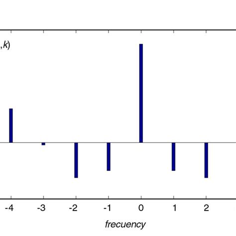 example of pseudo wigner distribution of an arbitrary pixel n upon a