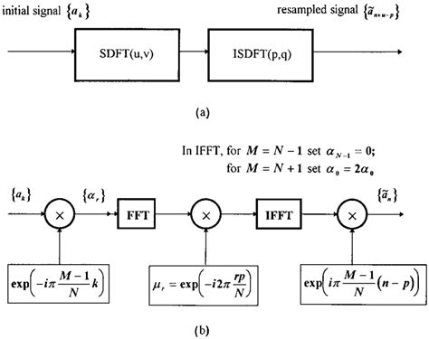 interpolation functions for different versions of the discrete sinc