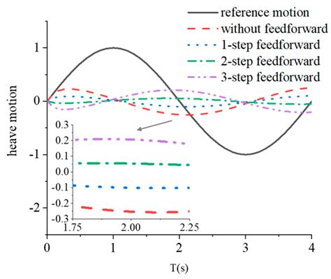 Predictive Control Of A Heaving Compensation System Based On Machine Learning Prediction Algorithm