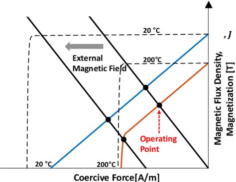 Figure 1 From Magnet Operating Point Estimation Using Flux Linkage Observer And Magnetic And