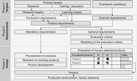 Product Selection Method For Lf Download Scientific Diagram