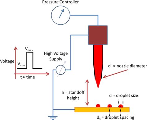 Schematic Diagram Of Experimental Setup Used For Electrohydrodynamic