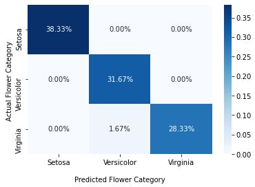 文献阅读笔记之混淆矩阵 知乎