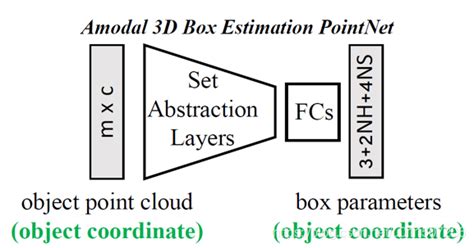 三维目标检测：frustum Pointnets For 3d Object Detection From Rgb D Data 知乎