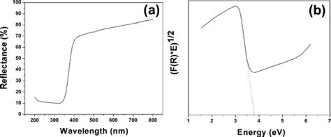 A Diffuse Reflectance Spectrum Of Tio2 Qds And B Determination Of Download Scientific