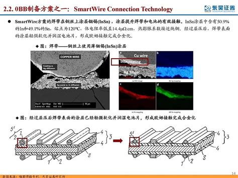 光伏行研报告：《0bb（无主栅）助力光伏降本进程，新技术拐点设备商率先受益》 技术总结：0bb能够降本增效，对hjt而言0bb技术应用最迫切