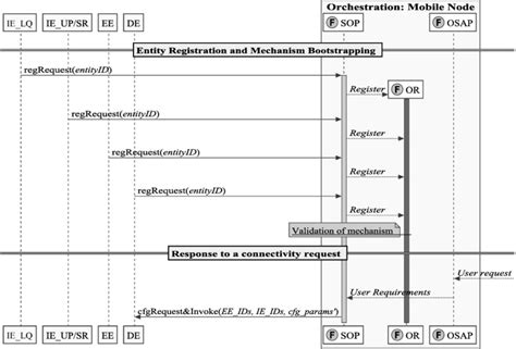 Basic Ocons Orchestration Entities Register To The Sop And Or Via The Download Scientific