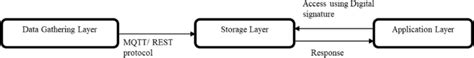 layers of blockchain based e health architecture download scientific
