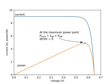Esp Photovoltaic Current Voltage Measures Page General Electronics Arduino Forum