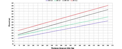 Empirical Model For Prediction Of Flyrock Using Maximum Charge Per Download Scientific Diagram
