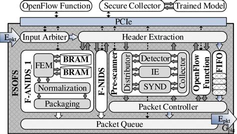 the fsofs system on the netfpga 10g board integrated in a cpu