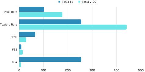 So Sánh Gpu Nvidia Tesla T4 Vs V100 MÁy ChỦ Vina