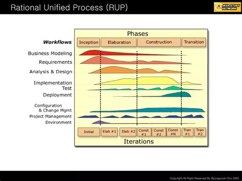 Software Development Process Korean Ppt