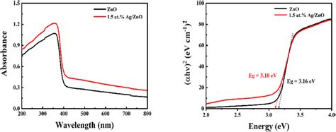 Uv Vis Absorption Spectra And Corresponding Band Gap Diagram Of Zno And