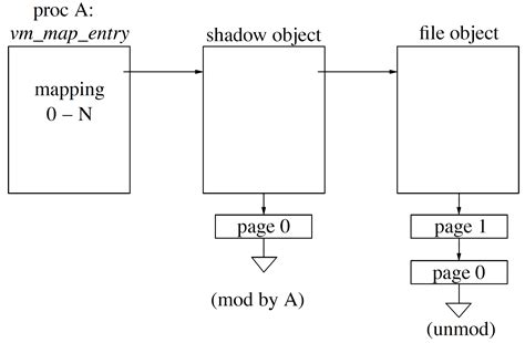 virtual memory part 3 everyday learnings…
