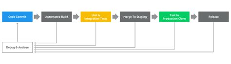 Ci Cd Flow Overview Create A Culture Of Innovation With Iiot World