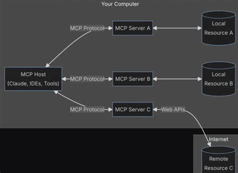 mcp model context protocol 암호화된 ai를 위한 디지털 커넥터 panews