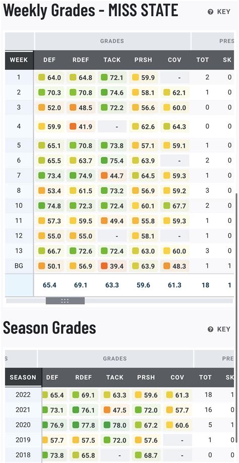 Nt Cameron Youngs Season Grades Rseahawks