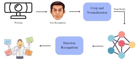 Block Diagram Representation Of Sentimental Analysis Employing Deep