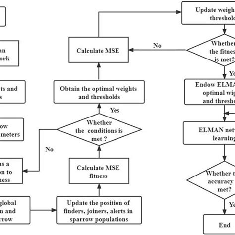 Comparison Of Predicted Values Of SAA BP SSA KELM And SSA LSSVM At