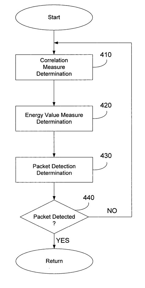 Packet Detection Patented Technology Retrieval Search Results Eureka Patsnap