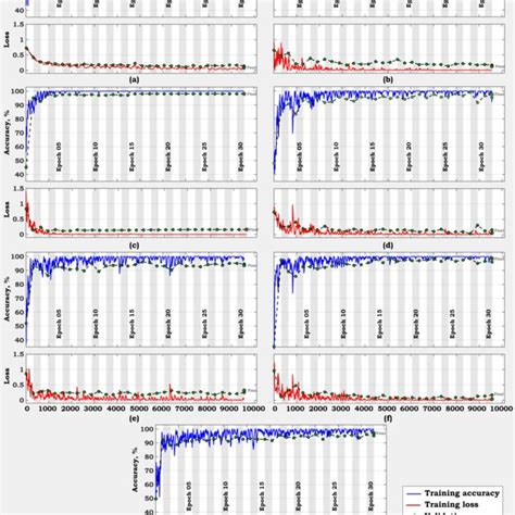 Accuracy And Loss Function Training Graph Of Dl Models For Identifying