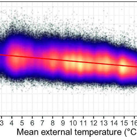 The Relationship Between Mean External Temperature And Thermal Variety Download Scientific