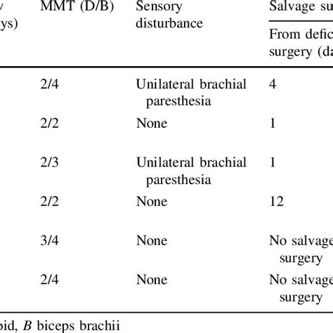 Status Of Postoperative Neurological Deficit Download Table