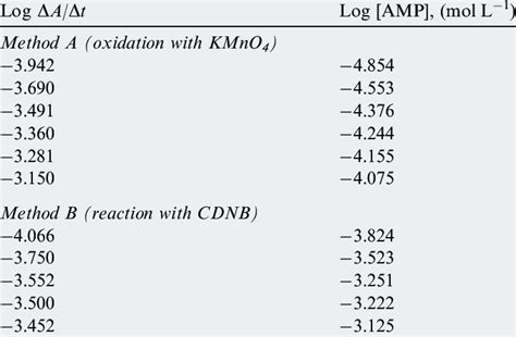Logarithms Of The Rates For Different Concentrations Of Amp Applying