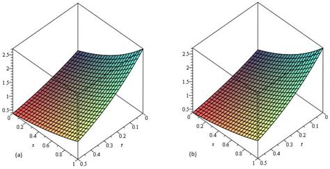 An Efficient Analytical Technique For The Solution Of Fractional Order Telegraph Equations