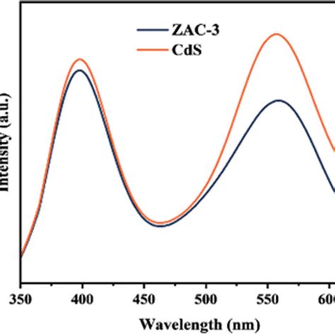 Uv Vis Drs Spectra A And Corresponding Tauc Plots Insert Image Of