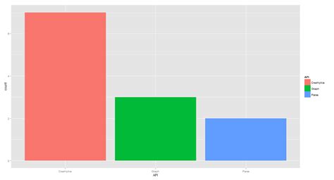 APIs That Top Android App Developers Use Overall Category