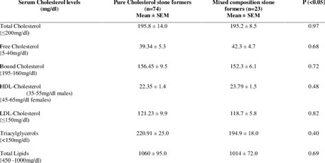 Comparison Of Serum Lipid Levels Between Pure Cholesterol And Mixed