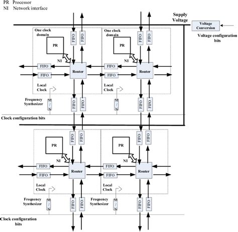 Overview Of Mesochronous Noc With Recongurable Voltage And Frequency