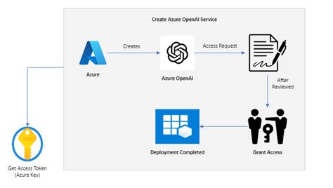 a detailed guide for microsoft teams azure openai integration visionet