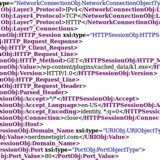 STIX Indicator For A GET Request Download Scientific Diagram