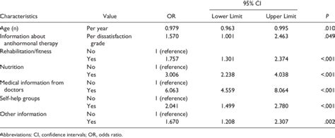 Multivariate Regression Analysis To Predict Requests For Information