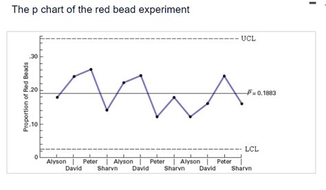 Background Information Of The Red Bead Experiment The