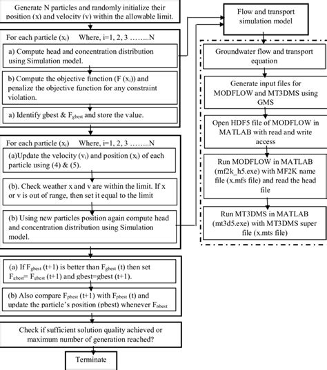 Flow Chart Of The Modflow Mt Dms Pso Model For Groundwater Remediation
