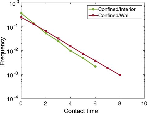 Effects Of Confinement On Models Of Intracellular Macromolecular Dynamics Pnas