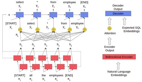 natural language to sql from scratch with tensorflow tanin phongpandecha
