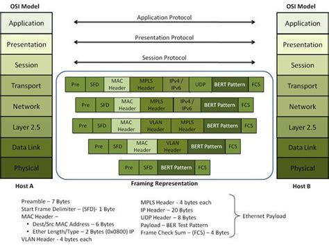 Cisco Osi Model