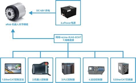 Erob模组开发套件 产品配件调试工具 零差云控
