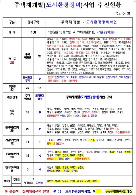 부산시 재개발·재건축 현황 1806현재 네이버 블로그 부산시 재개발·재건축 현황 1806현재 네이버 블로그