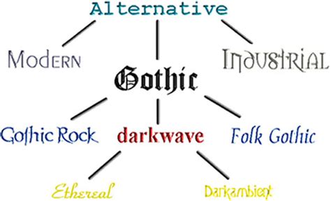 A Study Of Gothic Subculture Music Current Music Classifications