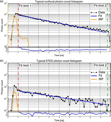Photon Count Histogram A Distribution Of Photons Over Time For A